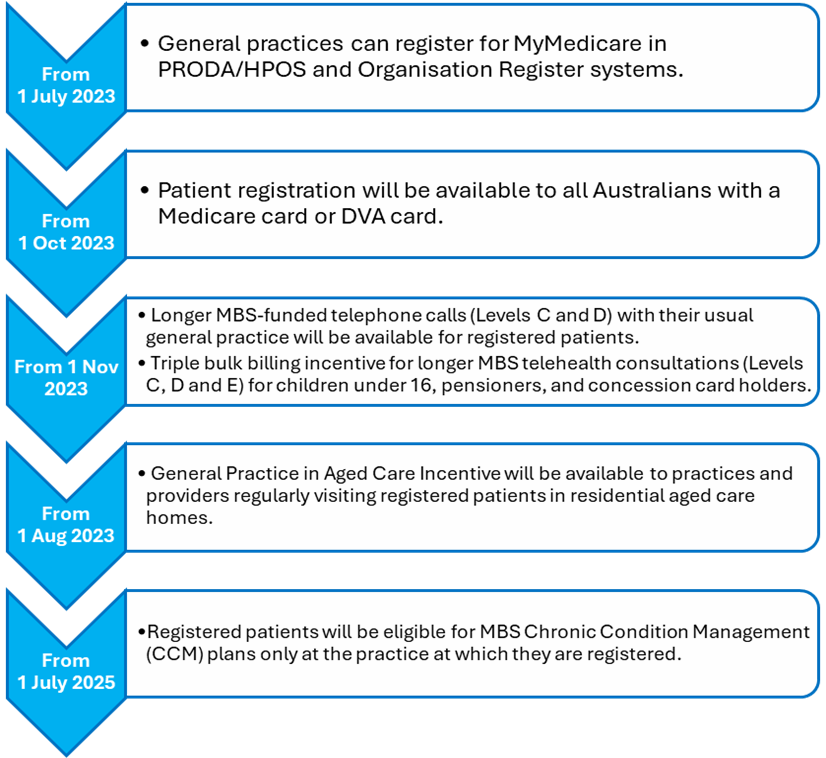 MyMedicare | Practice Support | Nepean Blue Mountains PHN