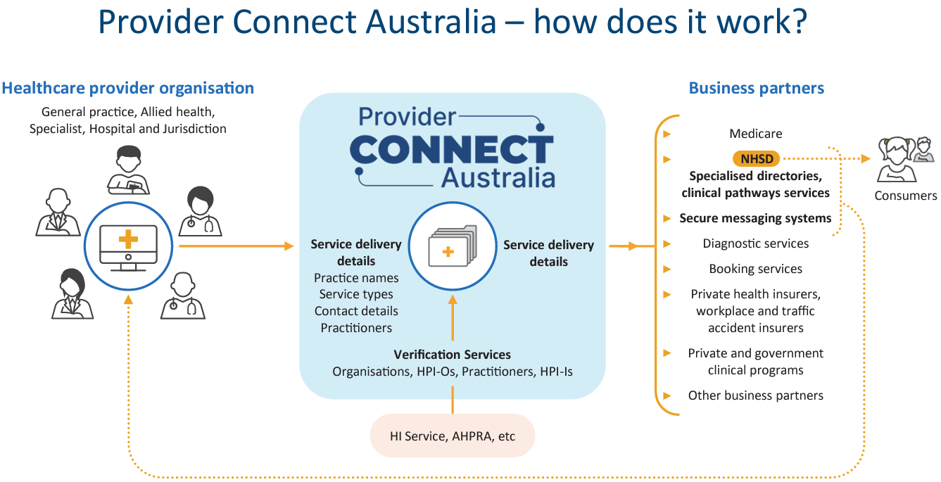 Provider Connect | Nepean Blue Mountains PHN